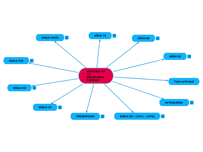 HISTORIA DE LA PSICOLOGIA FORENSE - Mind Map